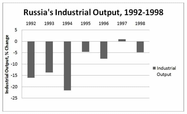 Four Reformers in Russia's Shock Therapy - GeoHistory