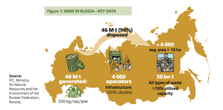 Recycling and Waste Recovery in Russia: Policy and Infrastructure ...